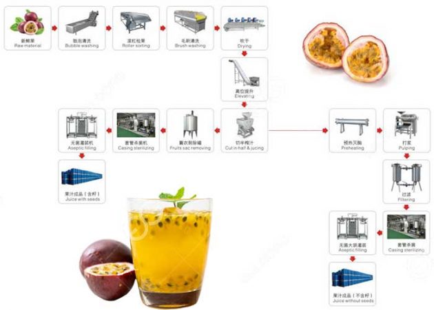 Passion Juice Processing Line With 3T/h Processing Capacity